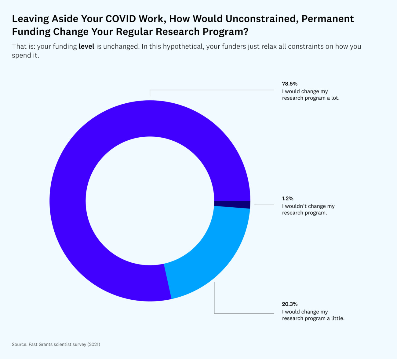 What We Learned Doing Fast Grants | Future