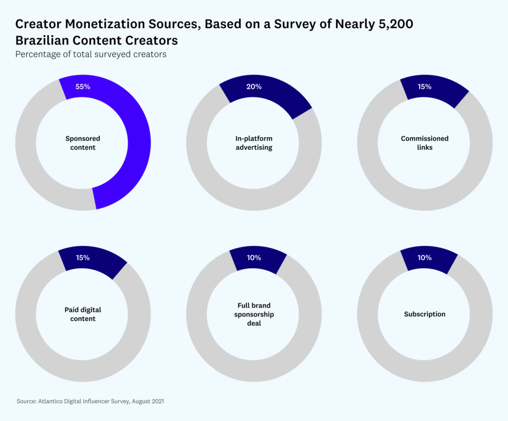 Inside Latin America’s Creator Economy: Rich in Influence, Poor in Cash ...