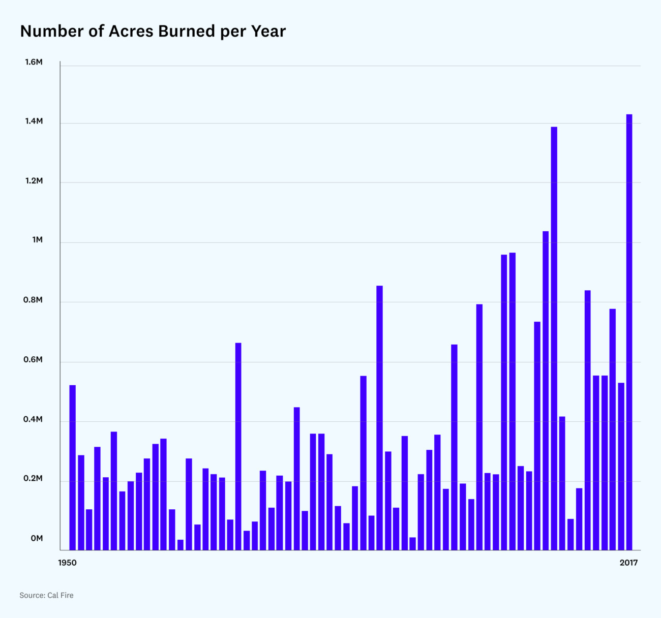 Why California Burns: The Facts Behind the Flames | Future