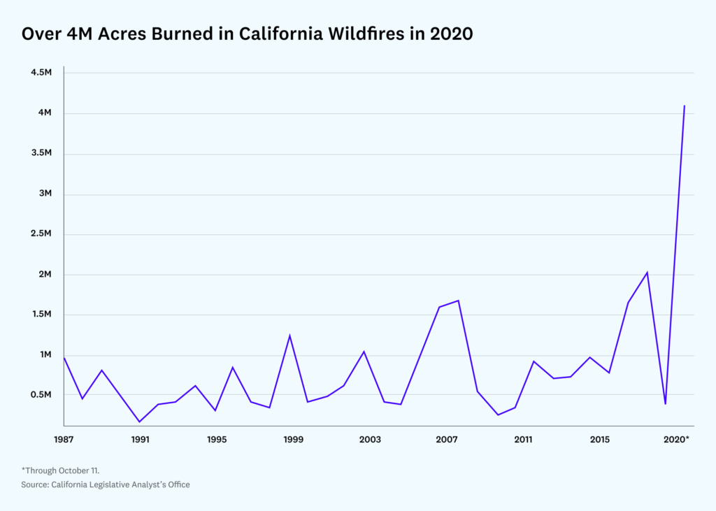 Why California Burns: The Facts Behind the Flames | Future