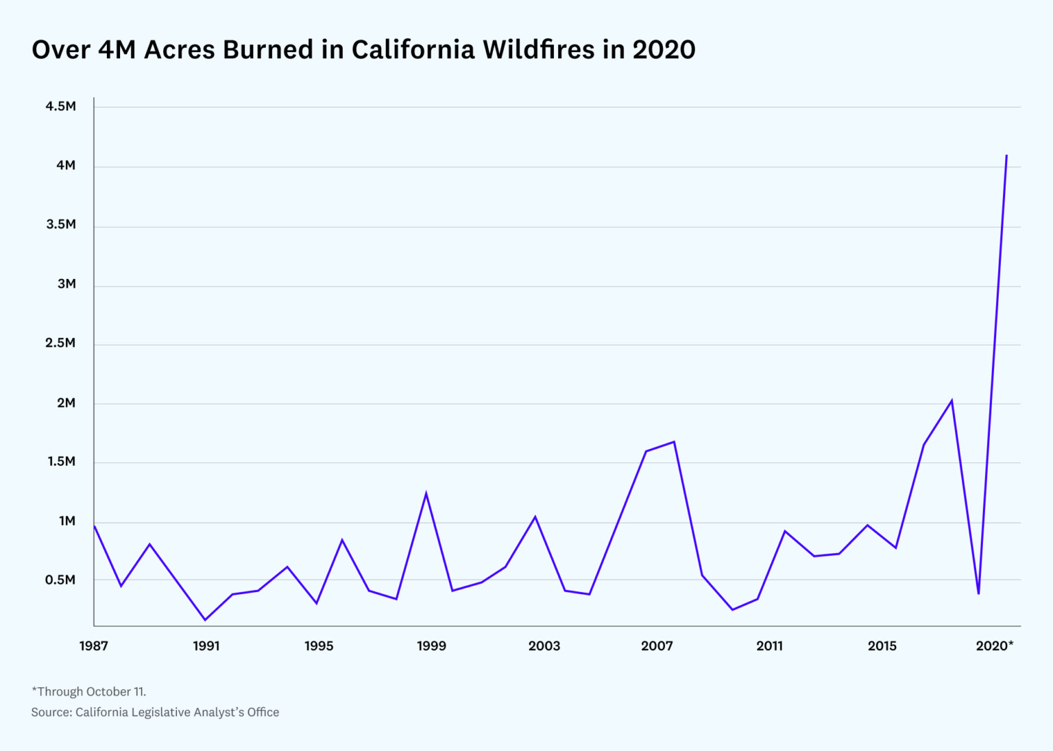 Why California Burns: The Facts Behind the Flames | Future