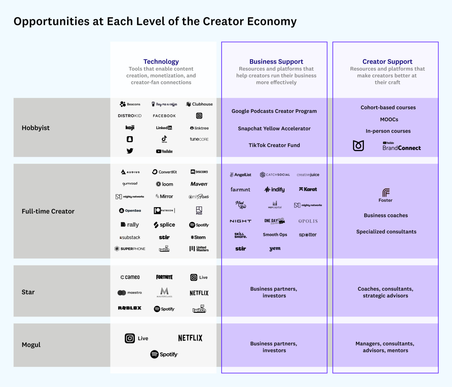 The Overlooked Levels of the Creator Economy | Future