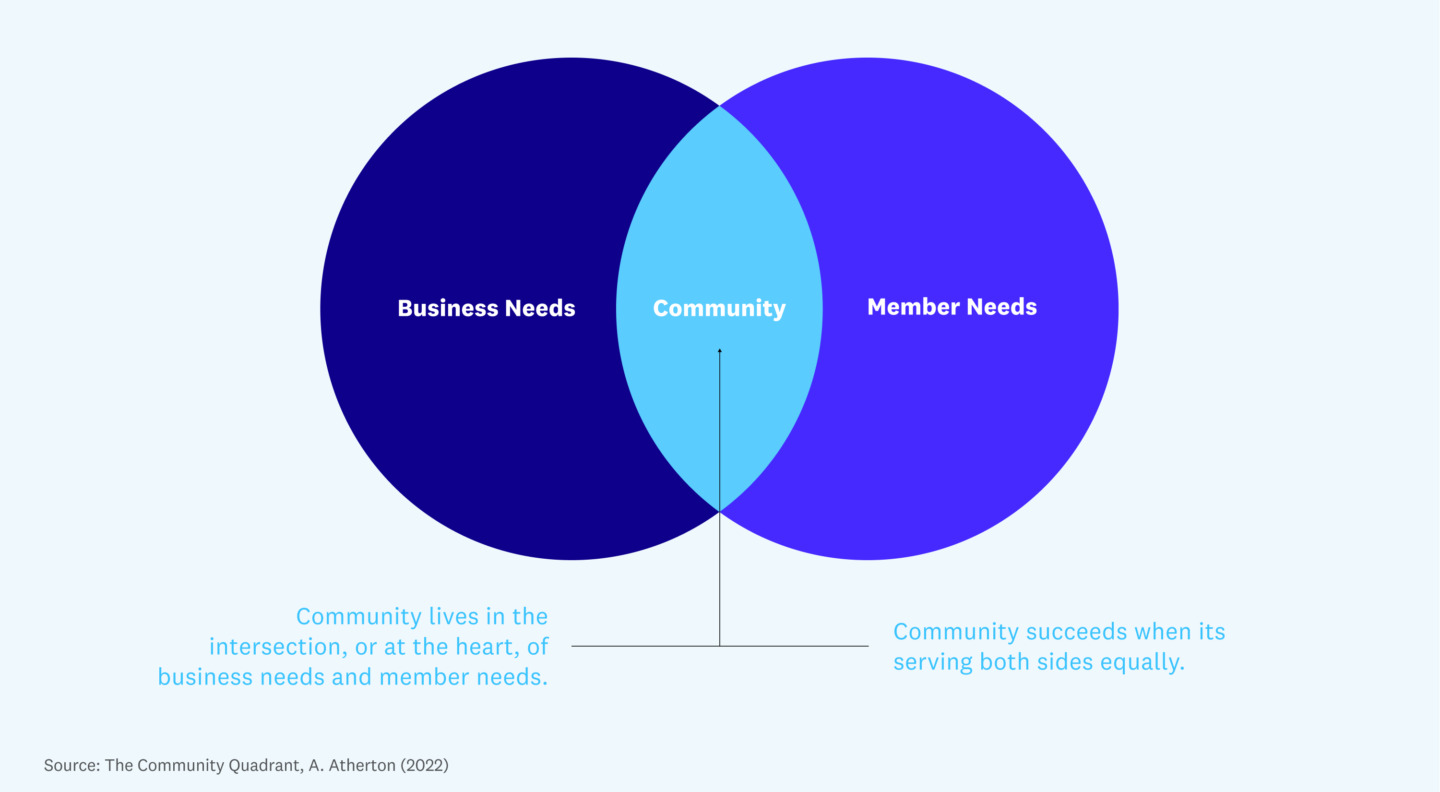 To Start Building a Community, Master These Two Concepts | Future