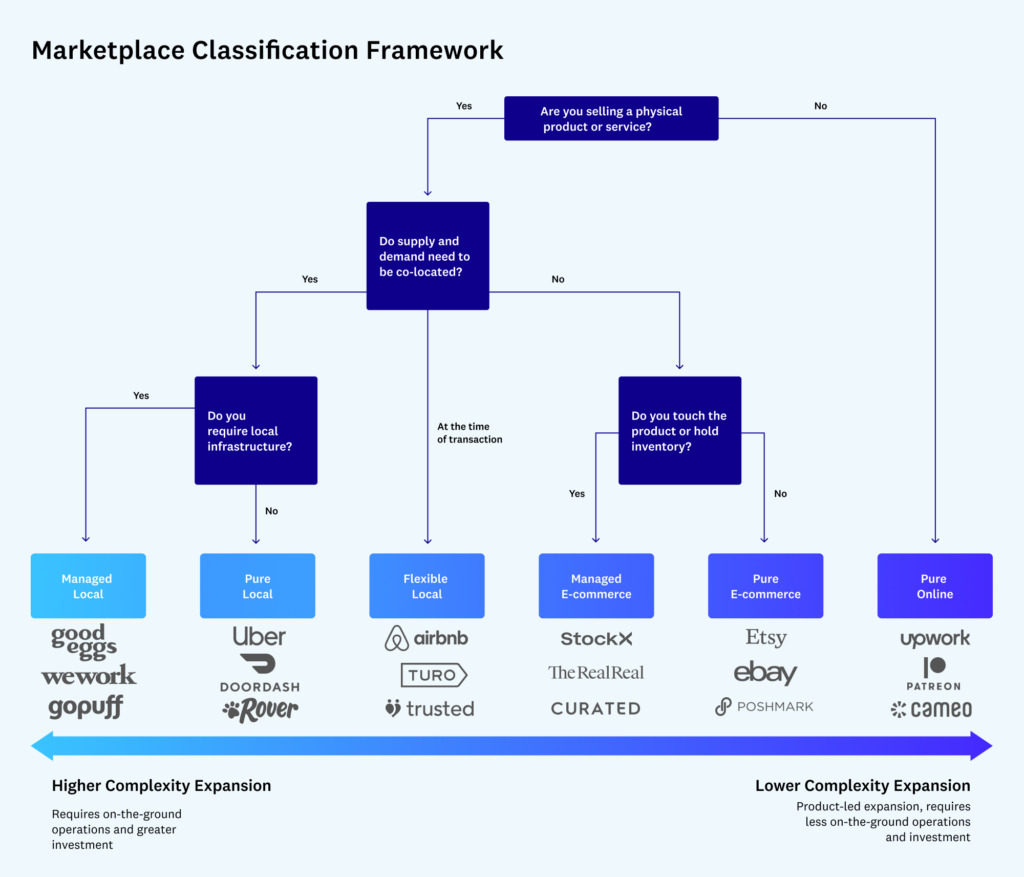 When to Expand Your Marketplace Business, According to 14 Operators ...