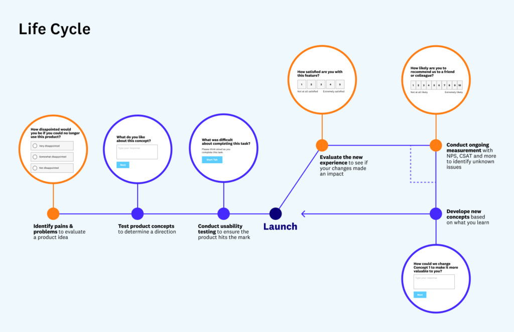 Research Twice, Build Once: How to Know Your Users as You Grow | Future