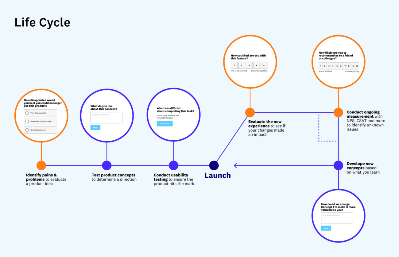 Research Twice, Build Once: How to Know Your Users as You Grow | Future